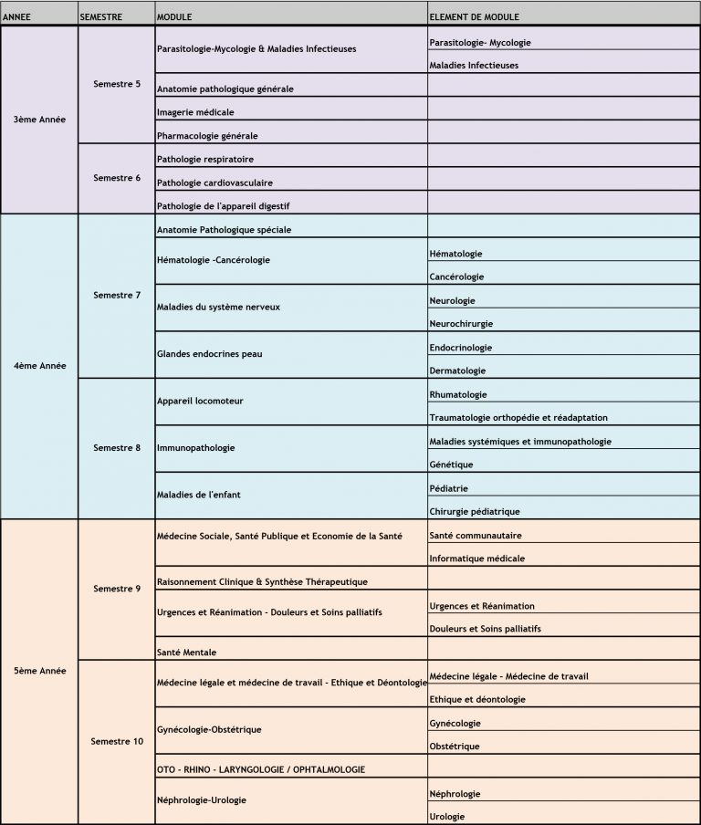 Médecine – FMPC – Faculté de Médecine et de Pharmacie de Casablanca